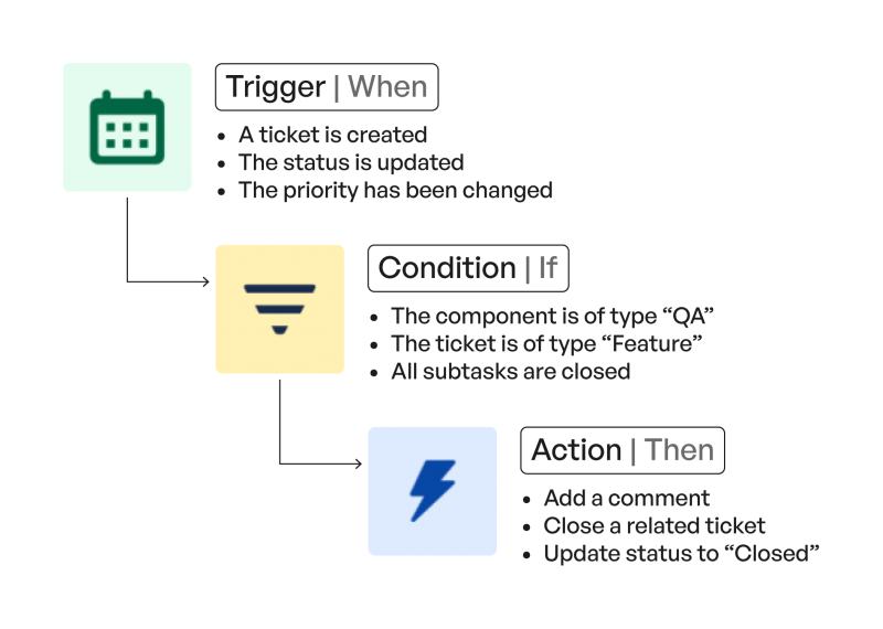 The Top 5 Automation Rules in Jira Automation - CBTW | Collaboration ... The Top 5 Automation Rules in Jira Automation - CBTW | Collaboration ...